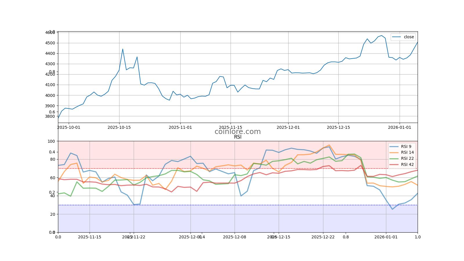 PAX Gold RSI indicator