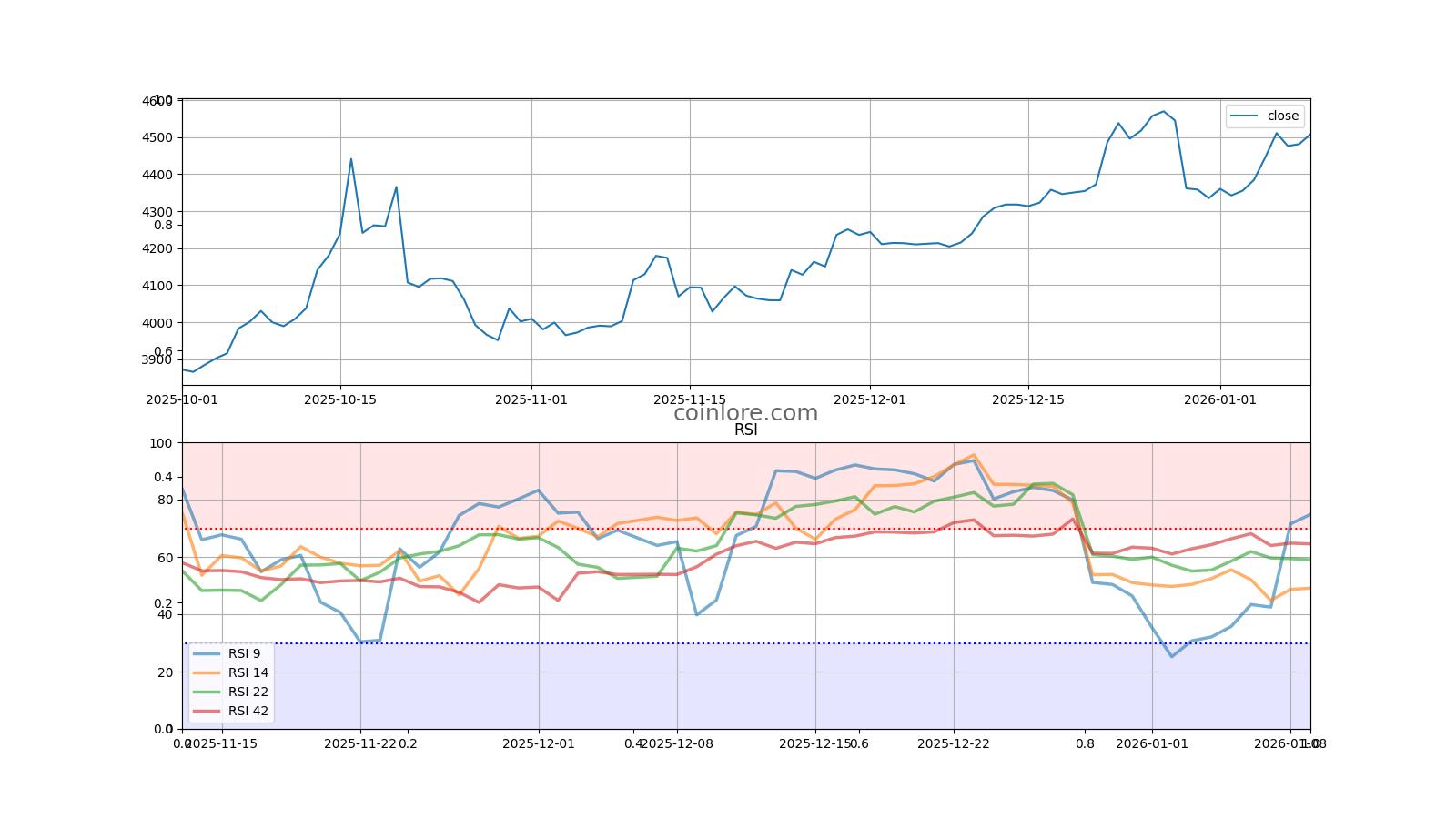 PAX Gold RSI indicator