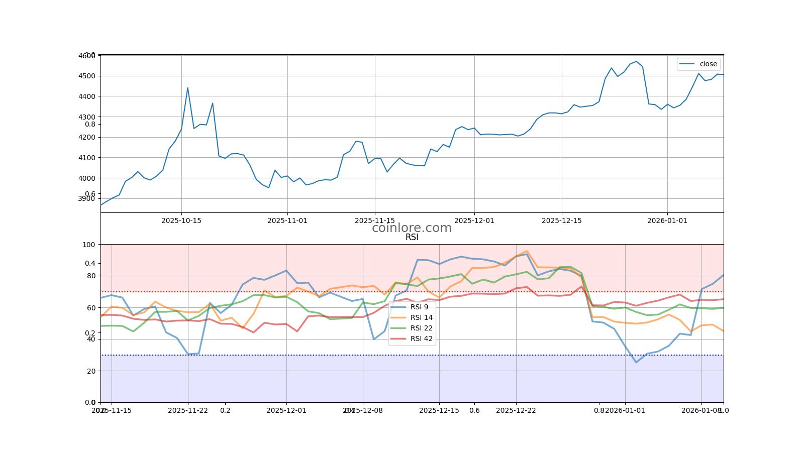 PAX Gold RSI indicator