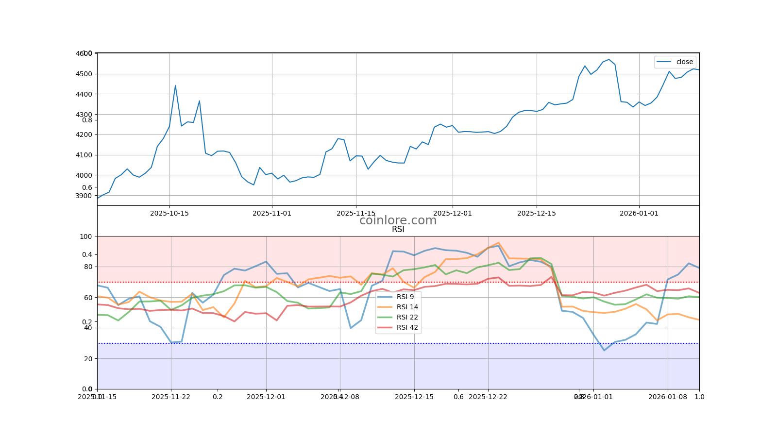 PAX Gold RSI indicator