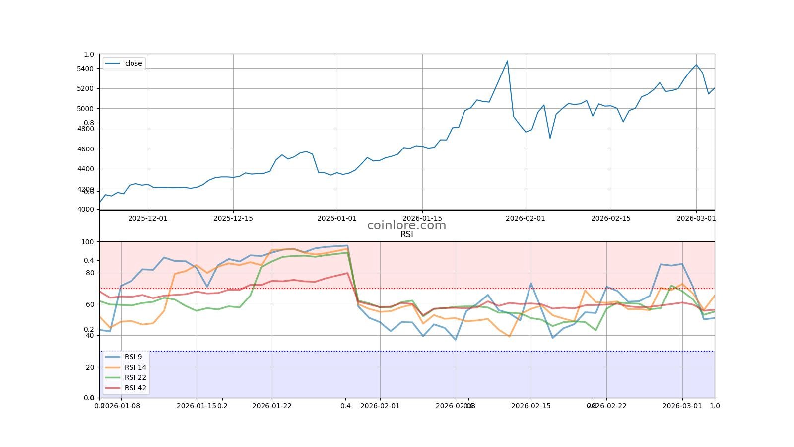 PAX Gold RSI indicator