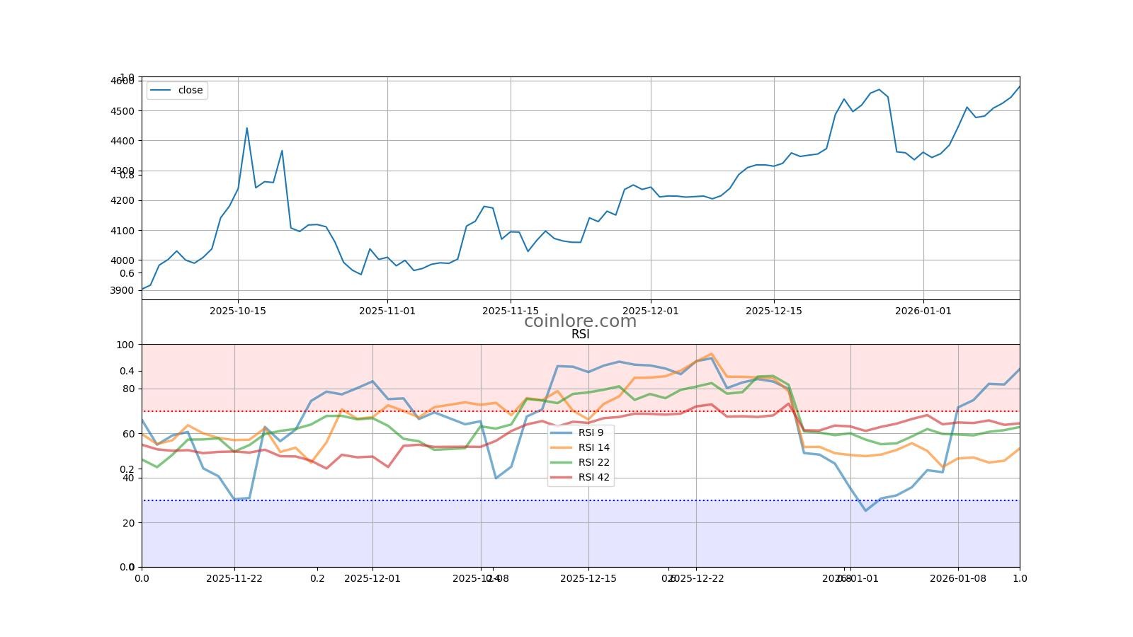 PAX Gold RSI indicator