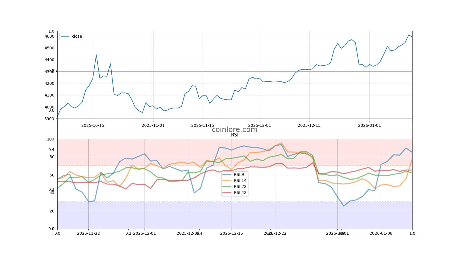 PAX Gold RSI indicator