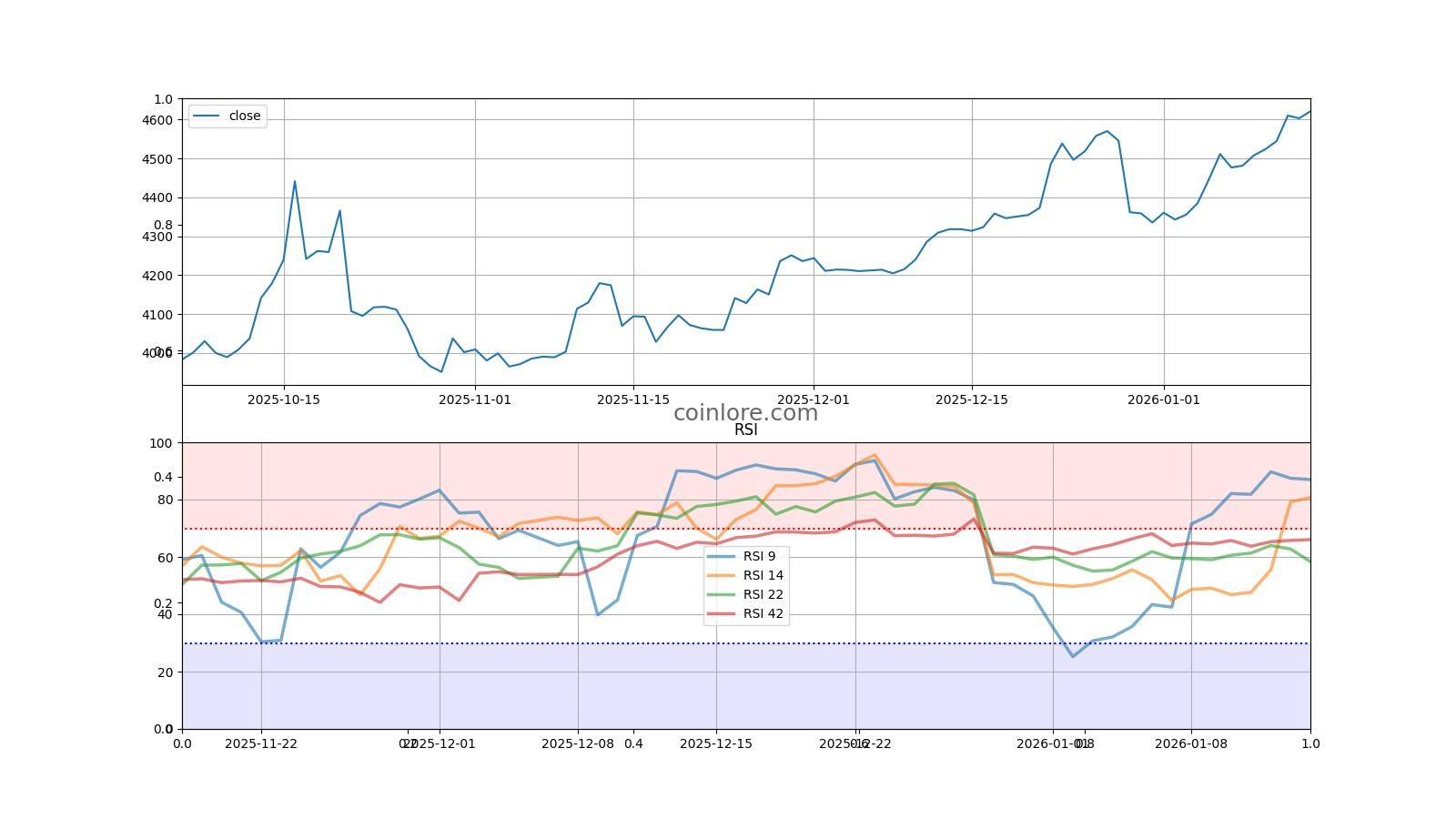 PAX Gold RSI indicator