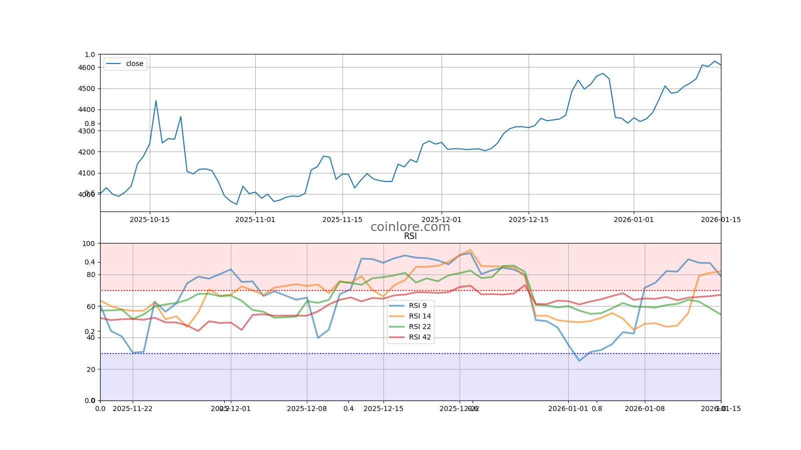 PAX Gold RSI indicator