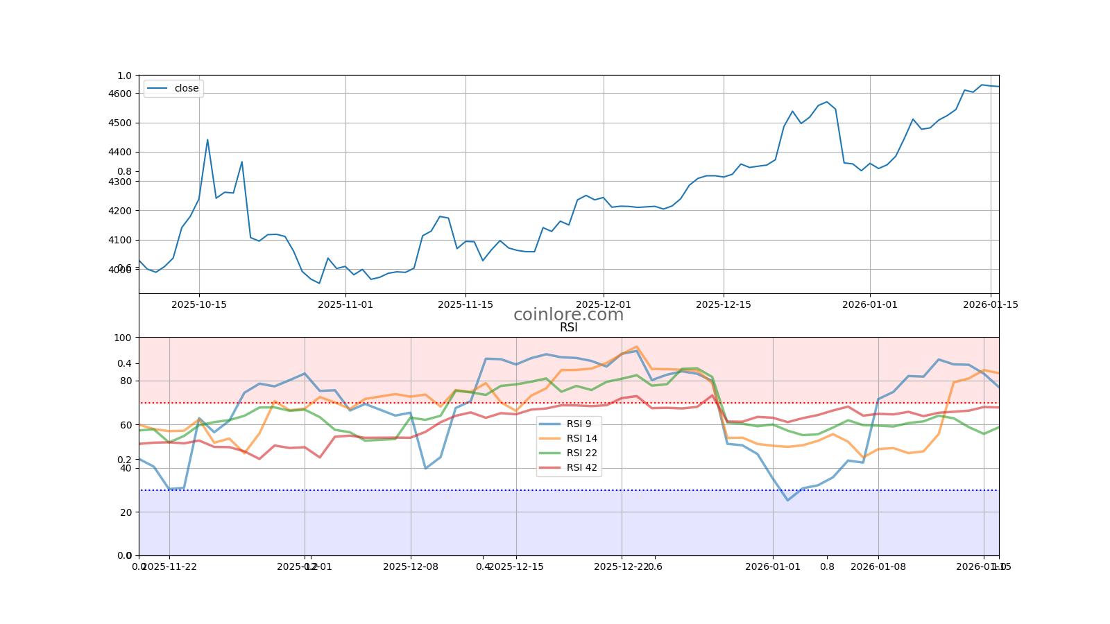 PAX Gold RSI indicator