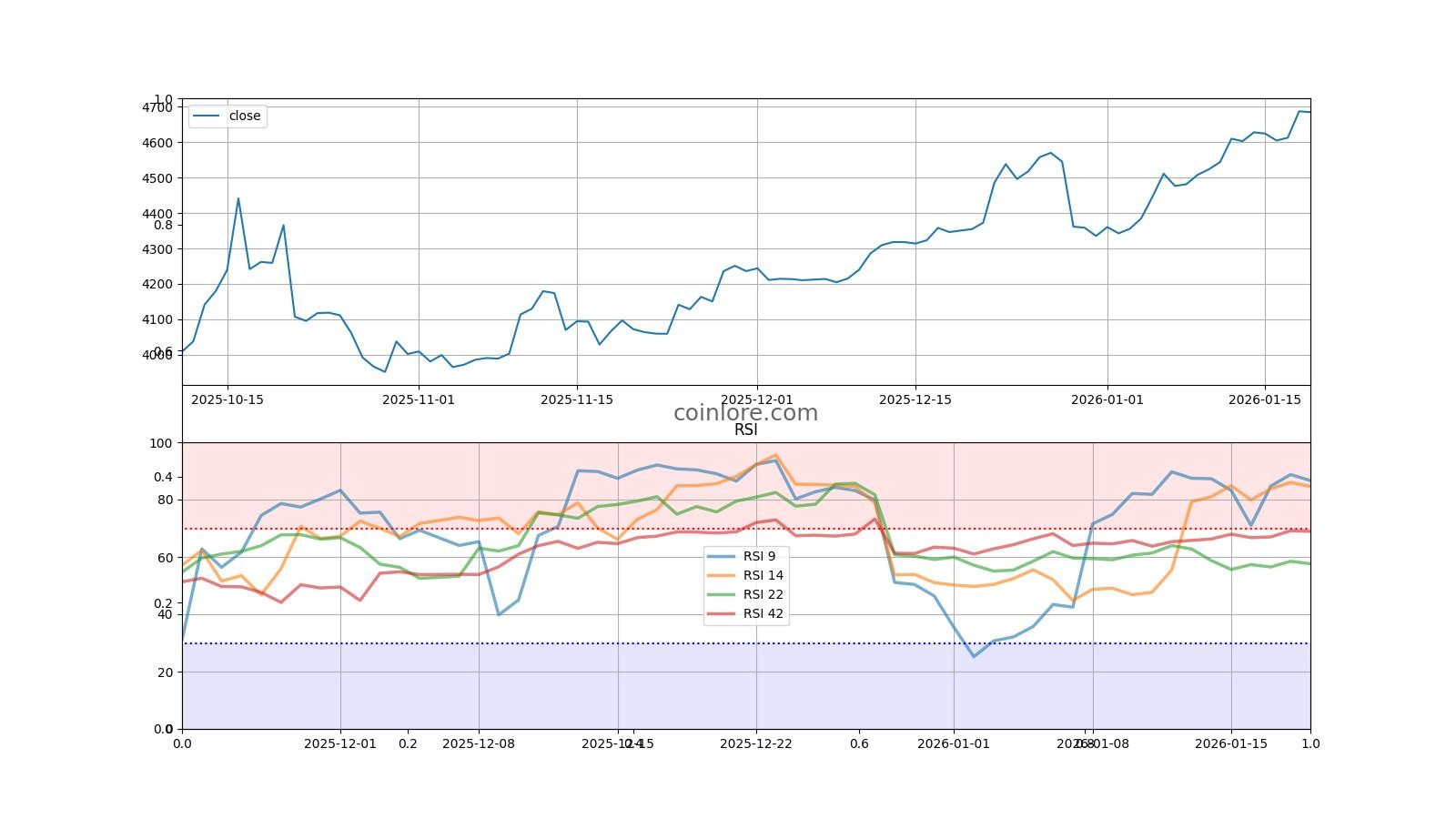 PAX Gold RSI indicator