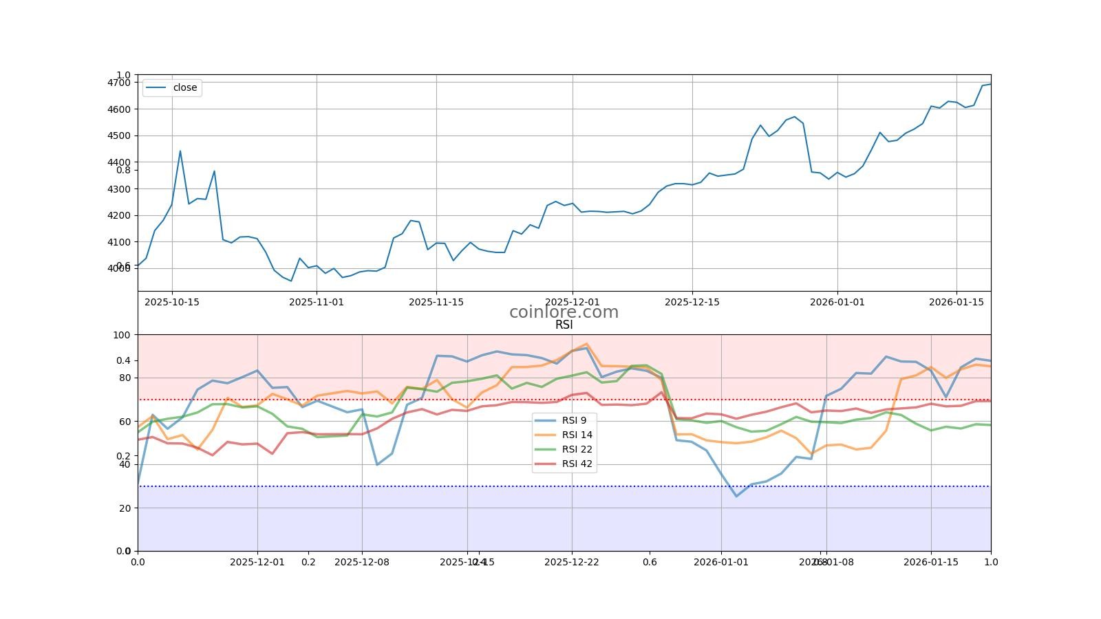 PAX Gold RSI indicator