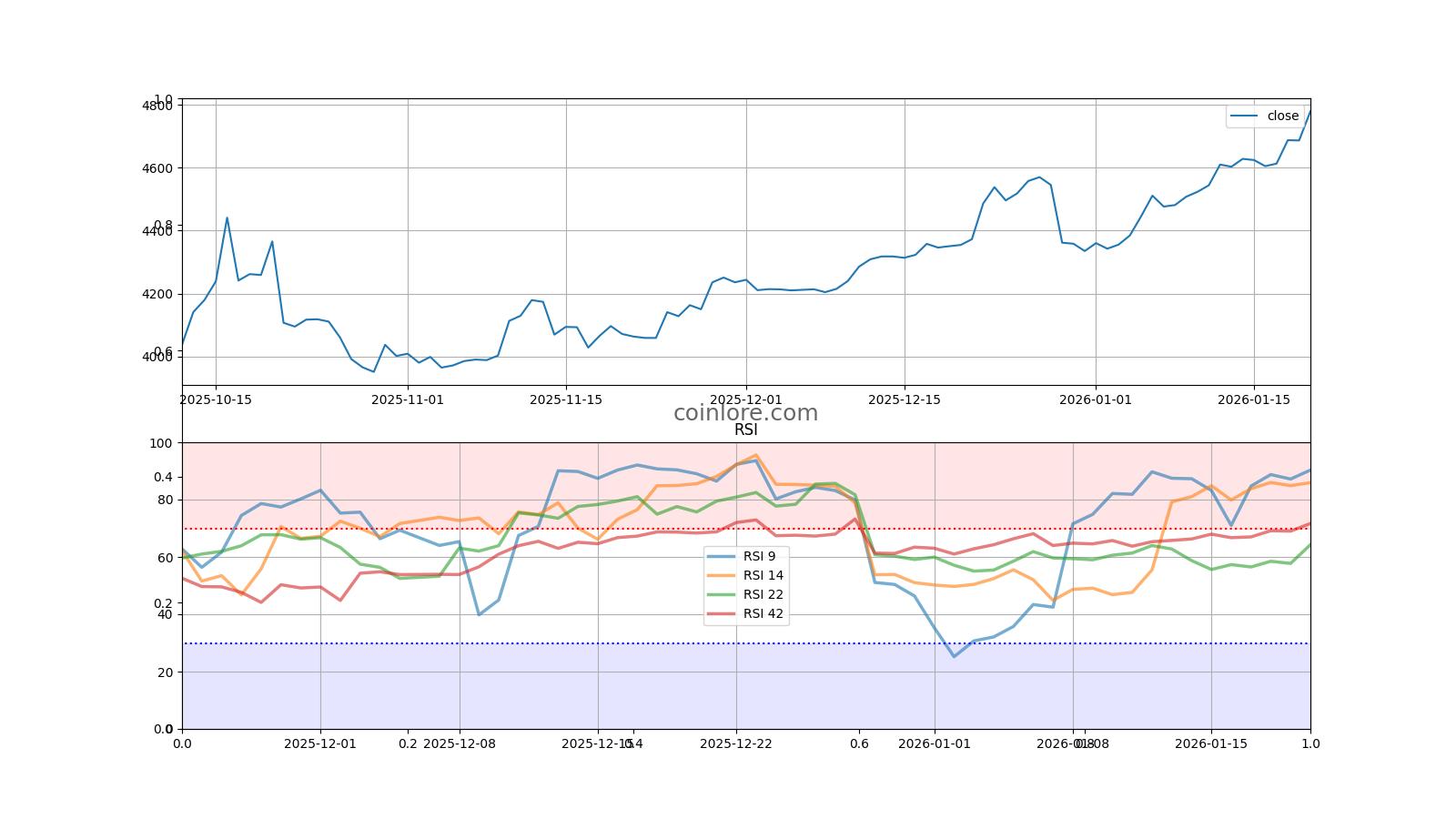 PAX Gold RSI indicator