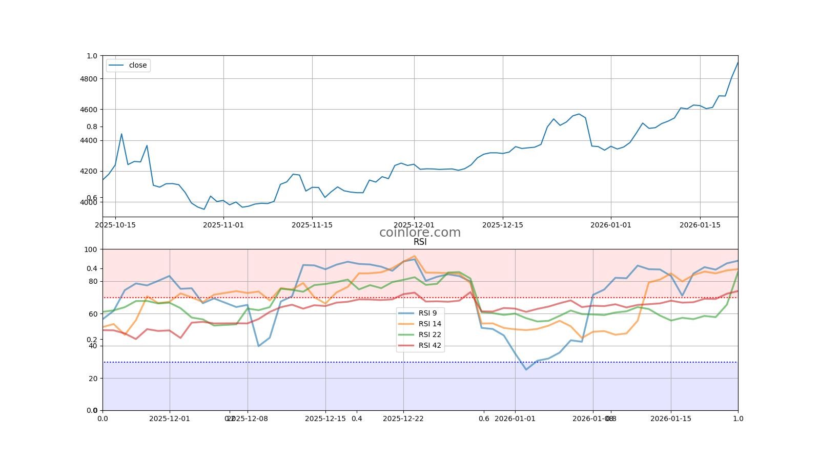 PAX Gold RSI indicator