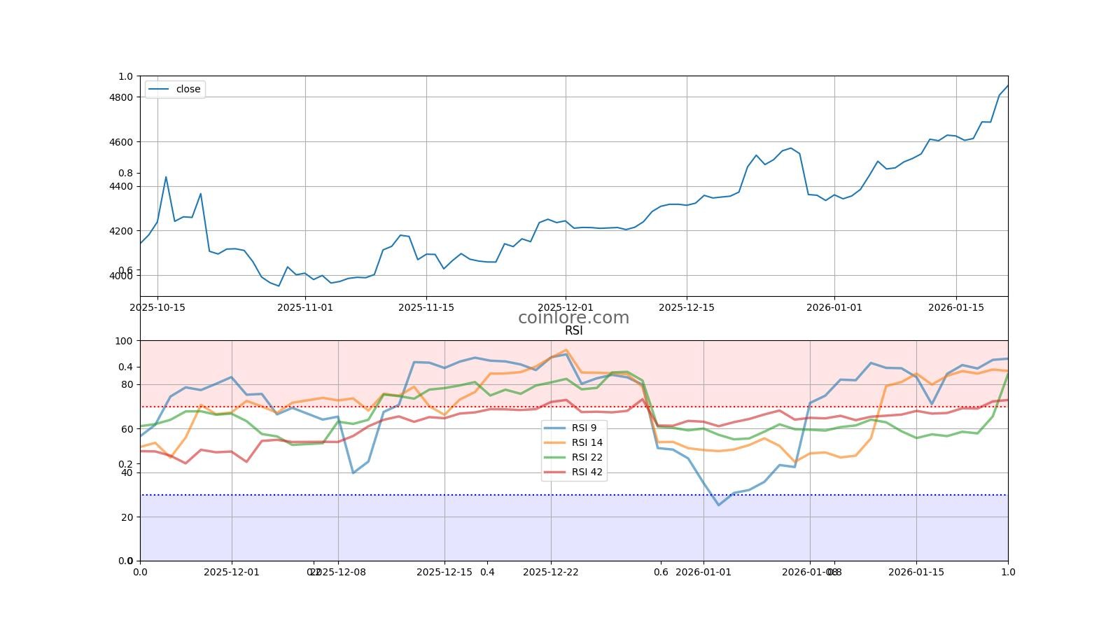 PAX Gold RSI indicator