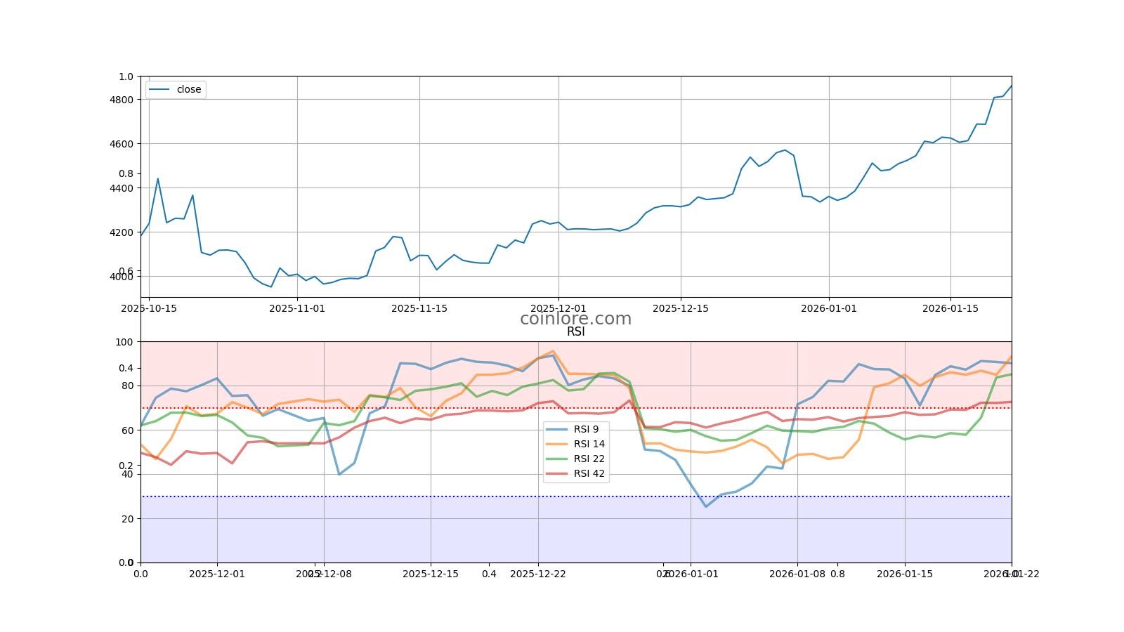 PAX Gold RSI indicator