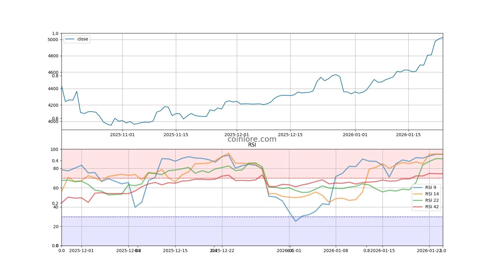 PAX Gold RSI indicator