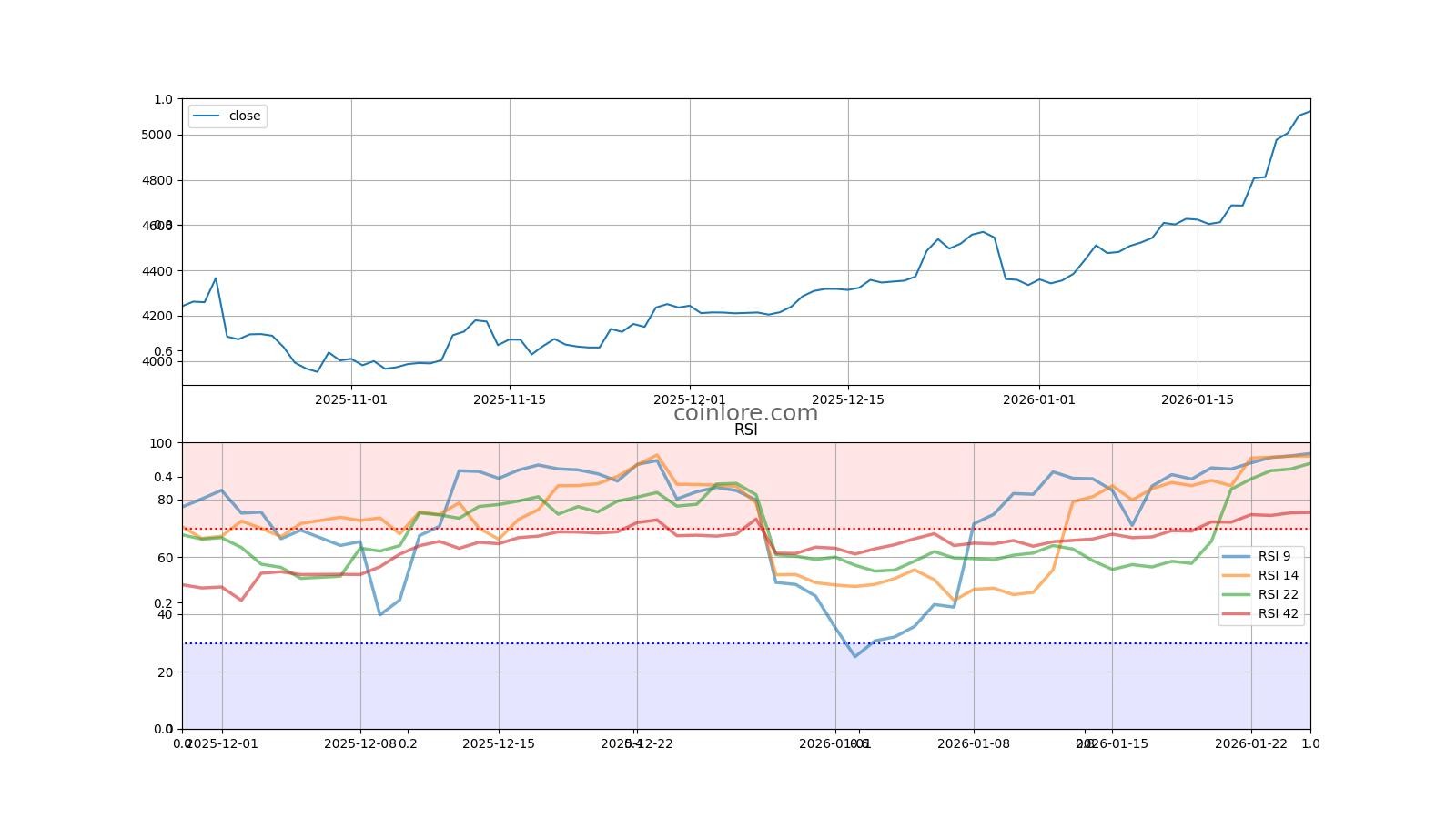 PAX Gold RSI indicator