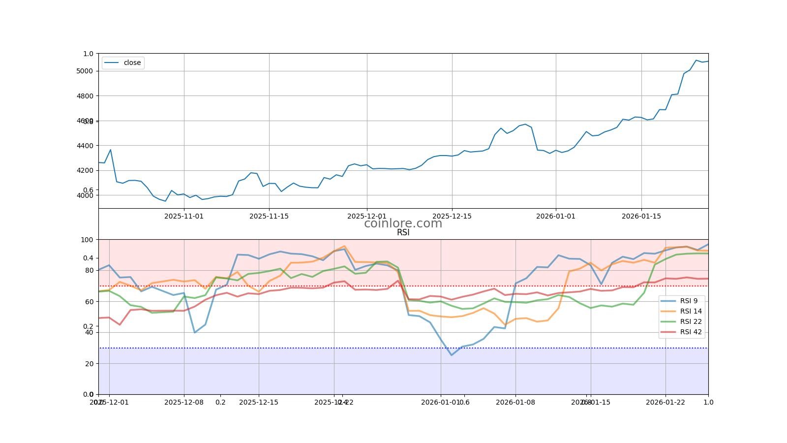 PAX Gold RSI indicator