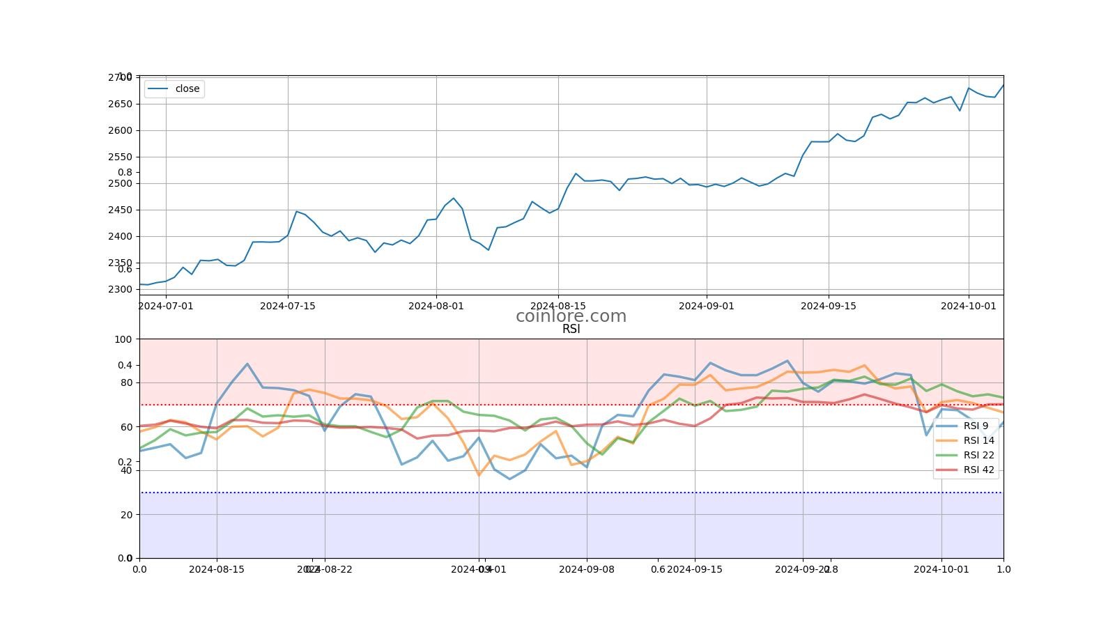 PAX Gold RSI indicator