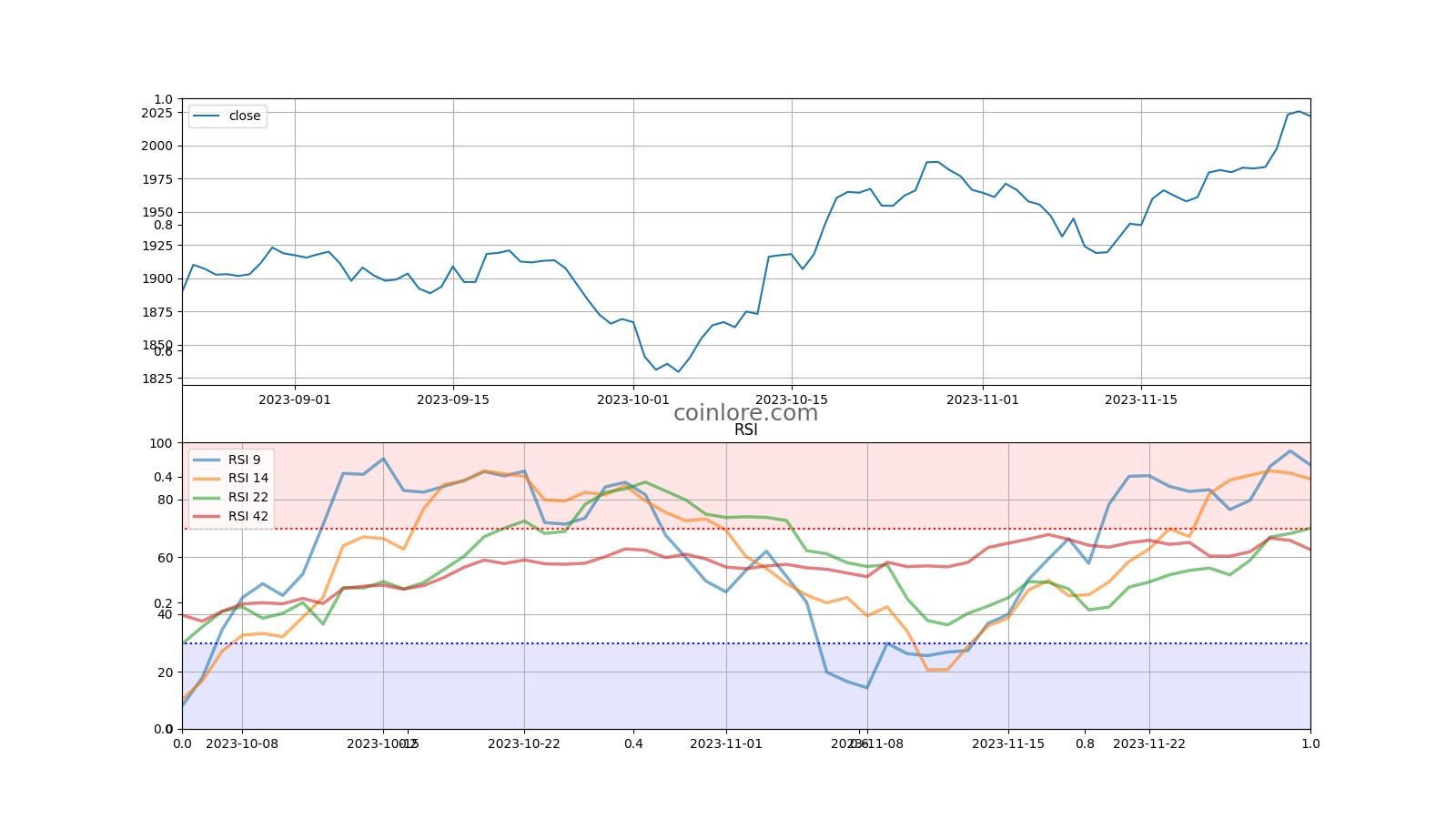 PAX Gold RSI indicator