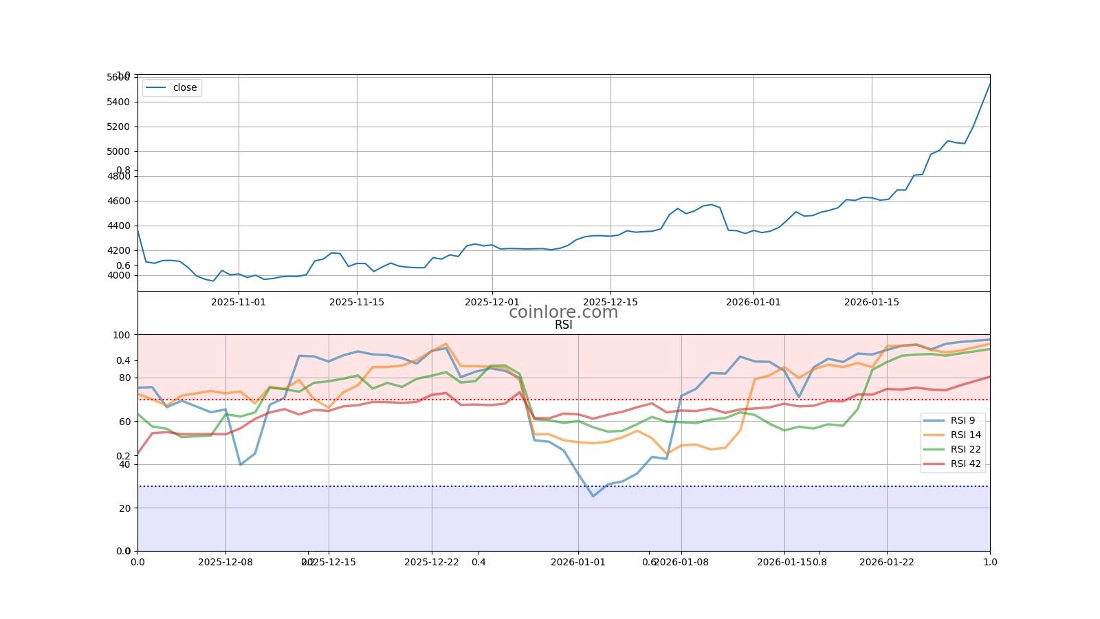 PAX Gold RSI indicator