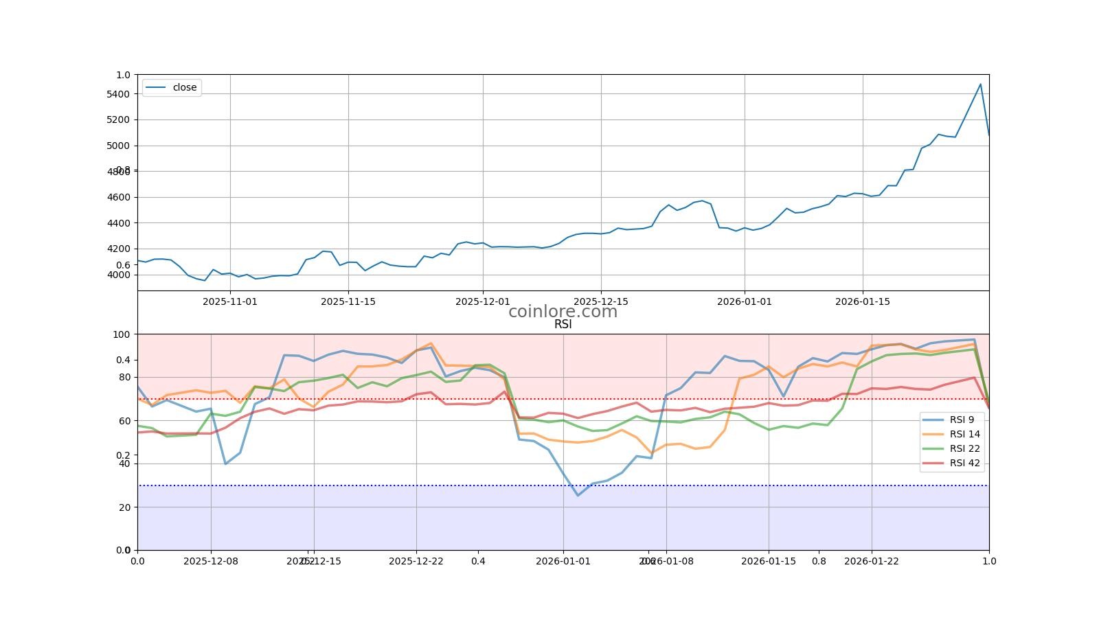 PAX Gold RSI indicator