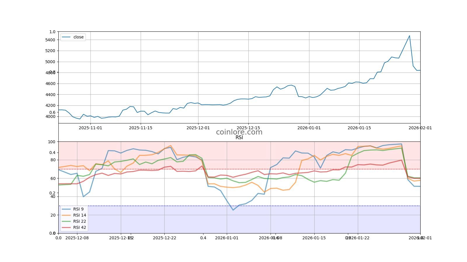 PAX Gold RSI indicator