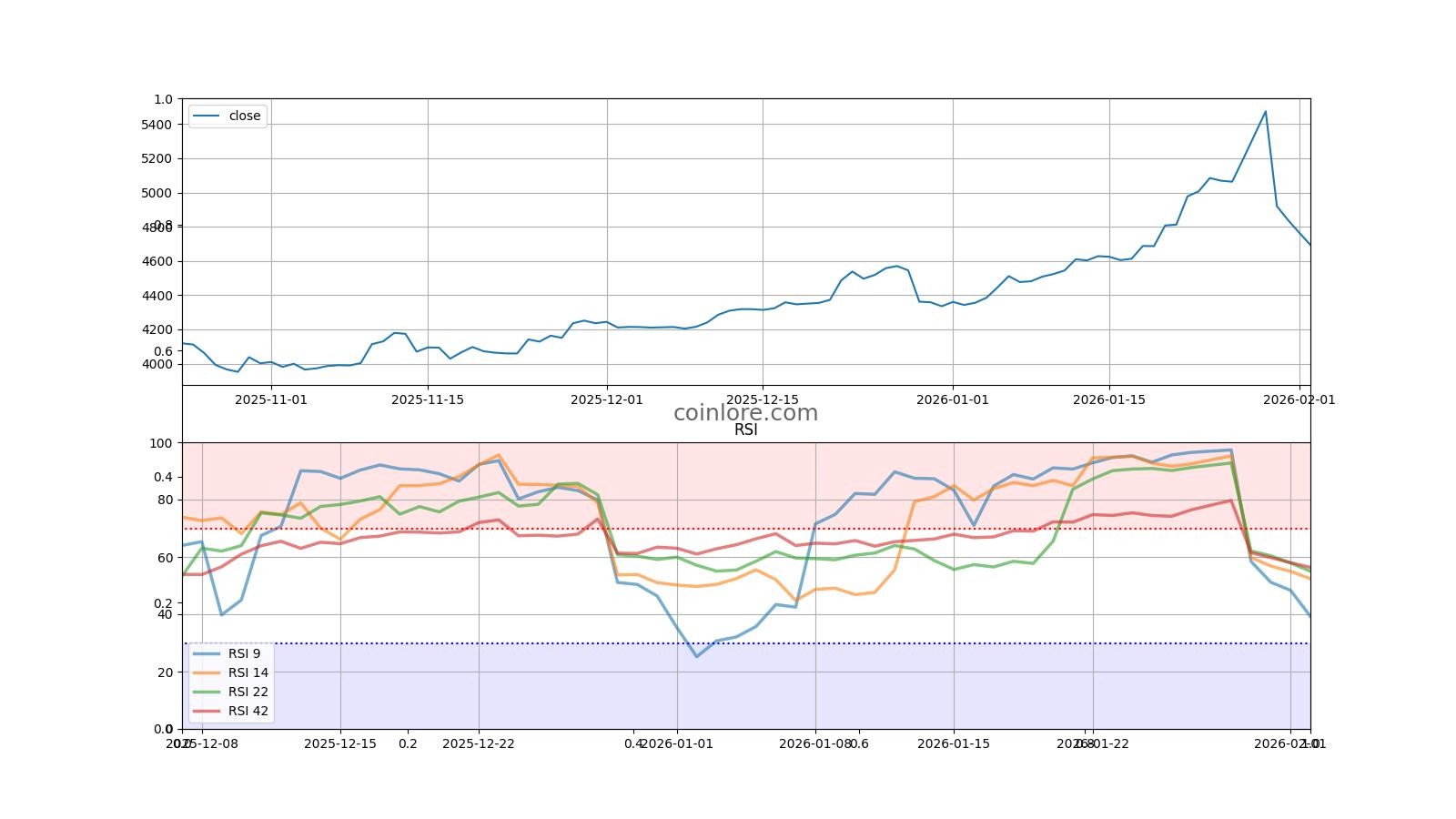 PAX Gold RSI indicator