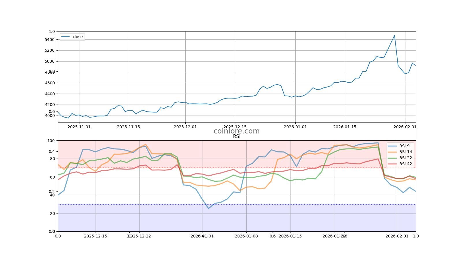 PAX Gold RSI indicator