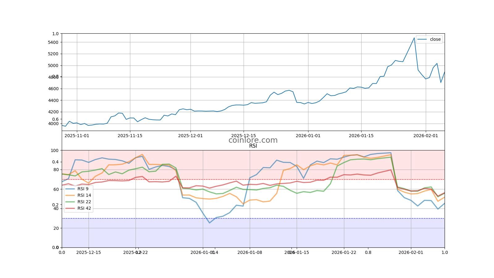 PAX Gold RSI indicator