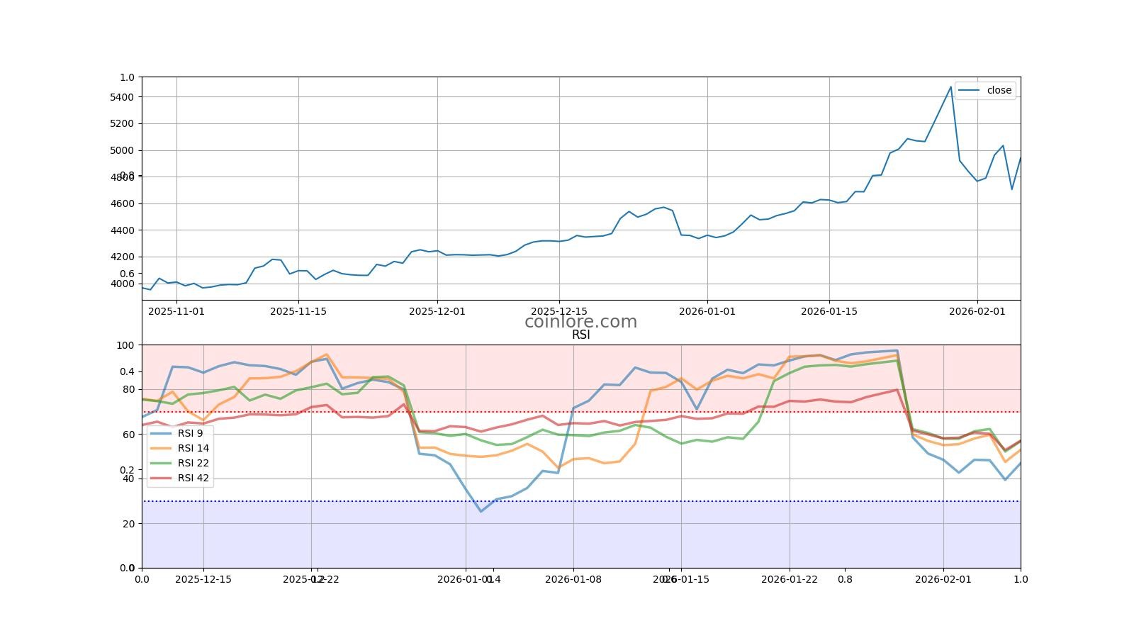 PAX Gold RSI indicator