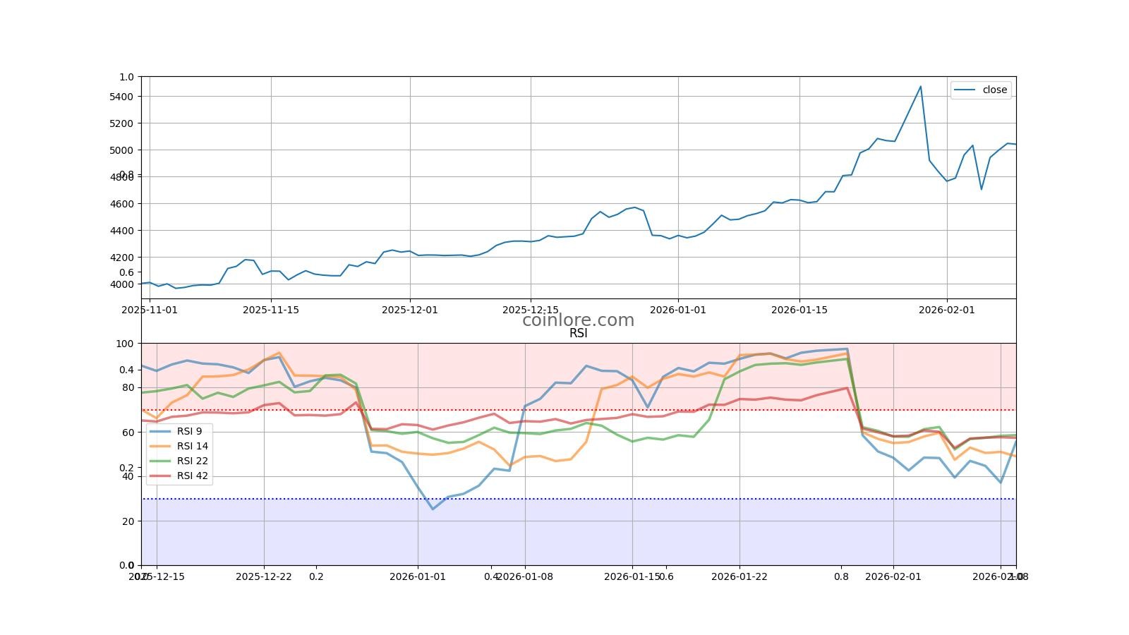 PAX Gold RSI indicator