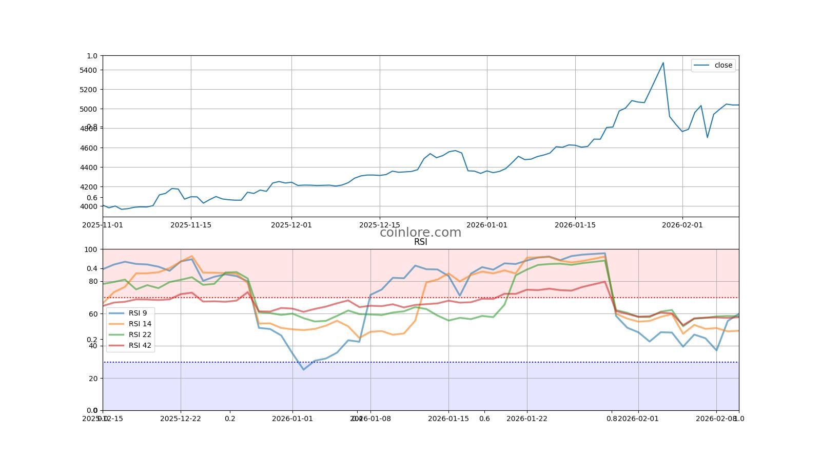 PAX Gold RSI indicator