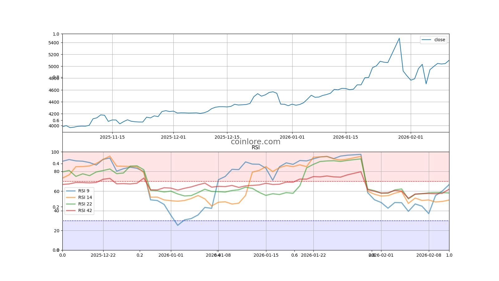 PAX Gold RSI indicator