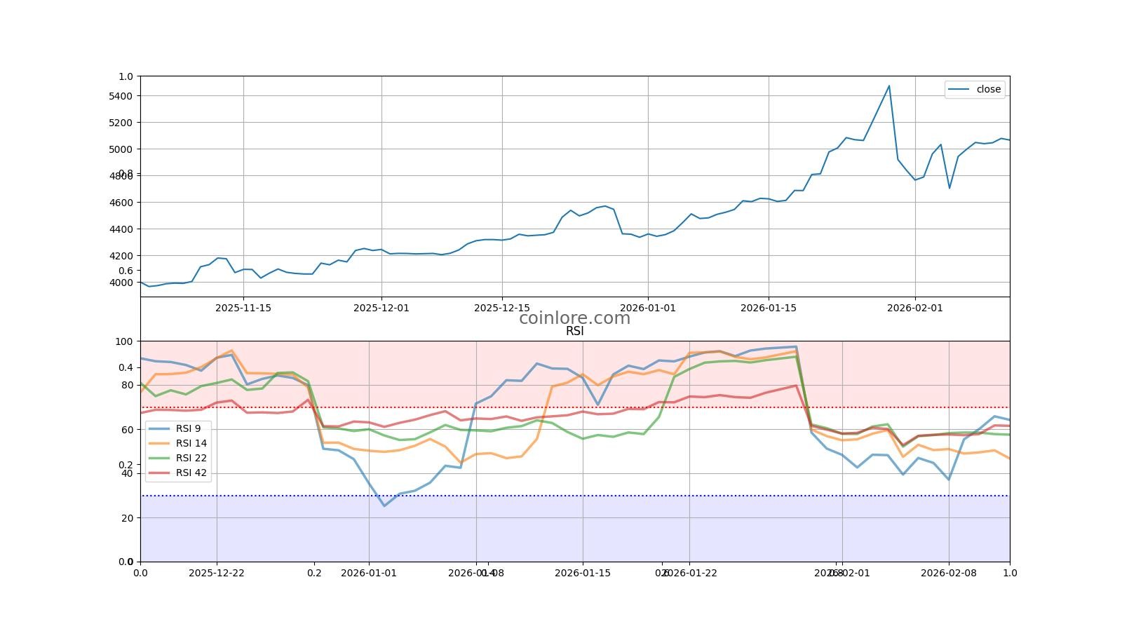 PAX Gold RSI indicator