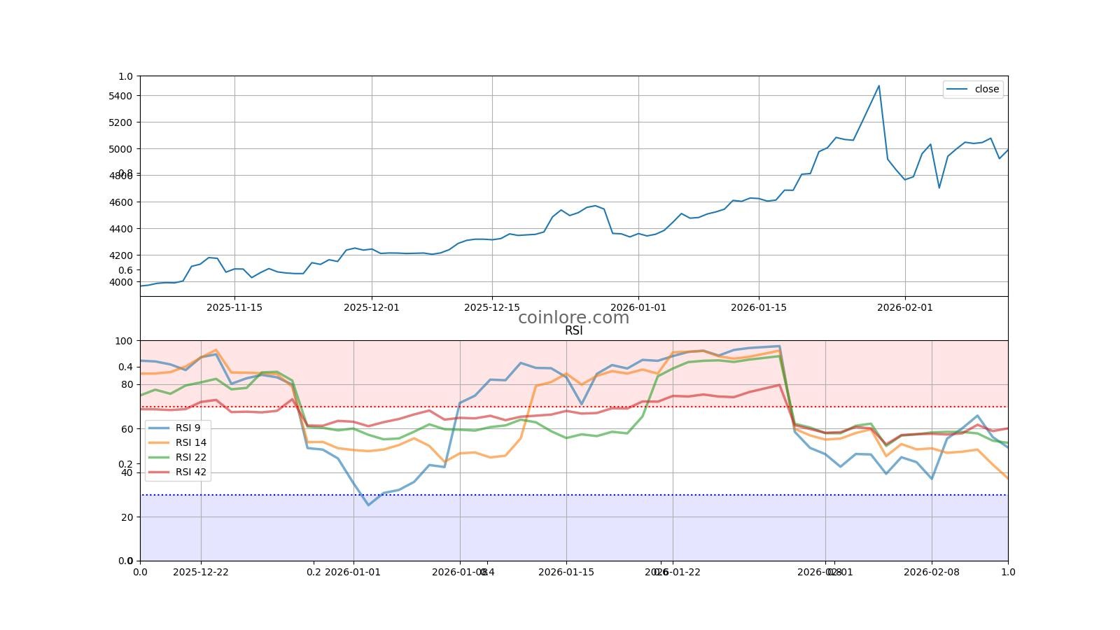 PAX Gold RSI indicator