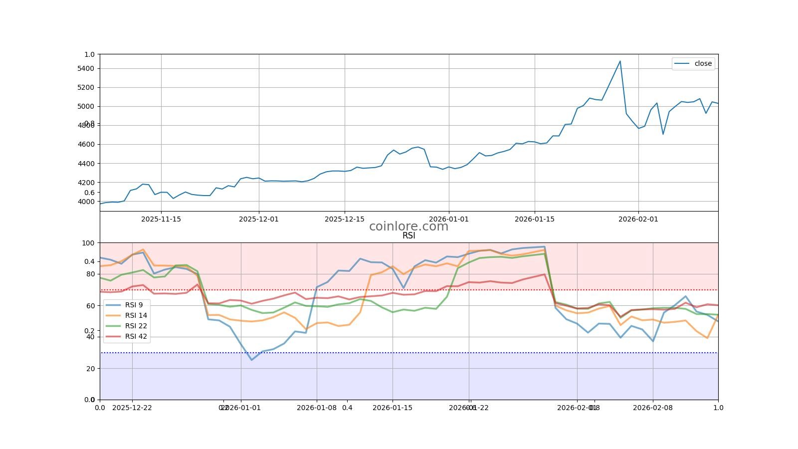 PAX Gold RSI indicator