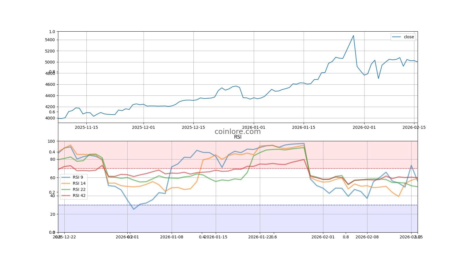 PAX Gold RSI indicator