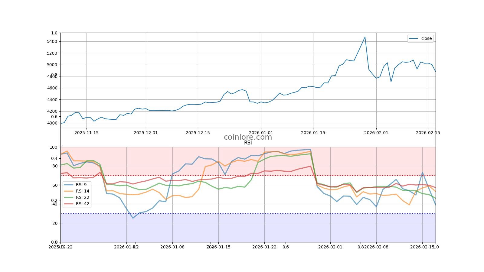 PAX Gold RSI indicator