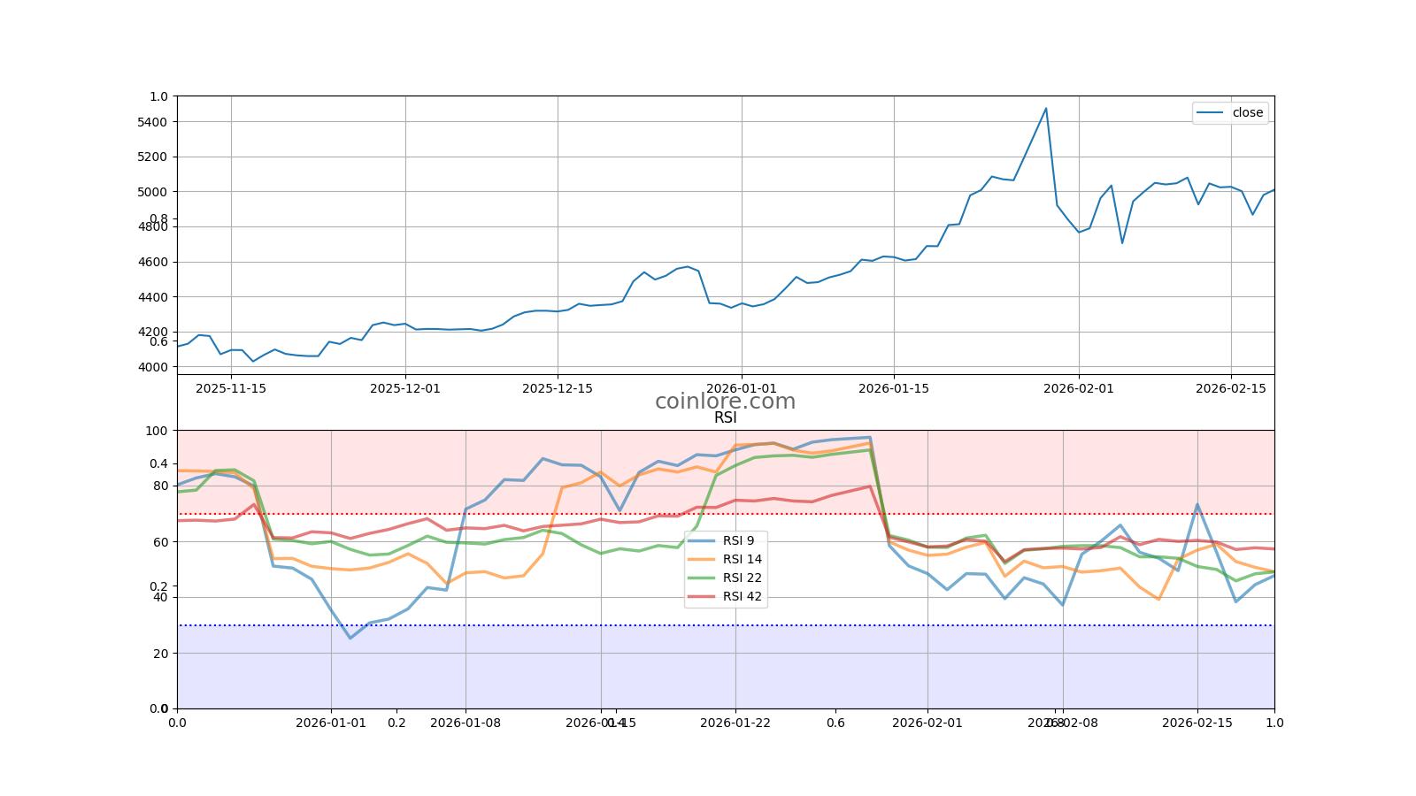 PAX Gold RSI indicator