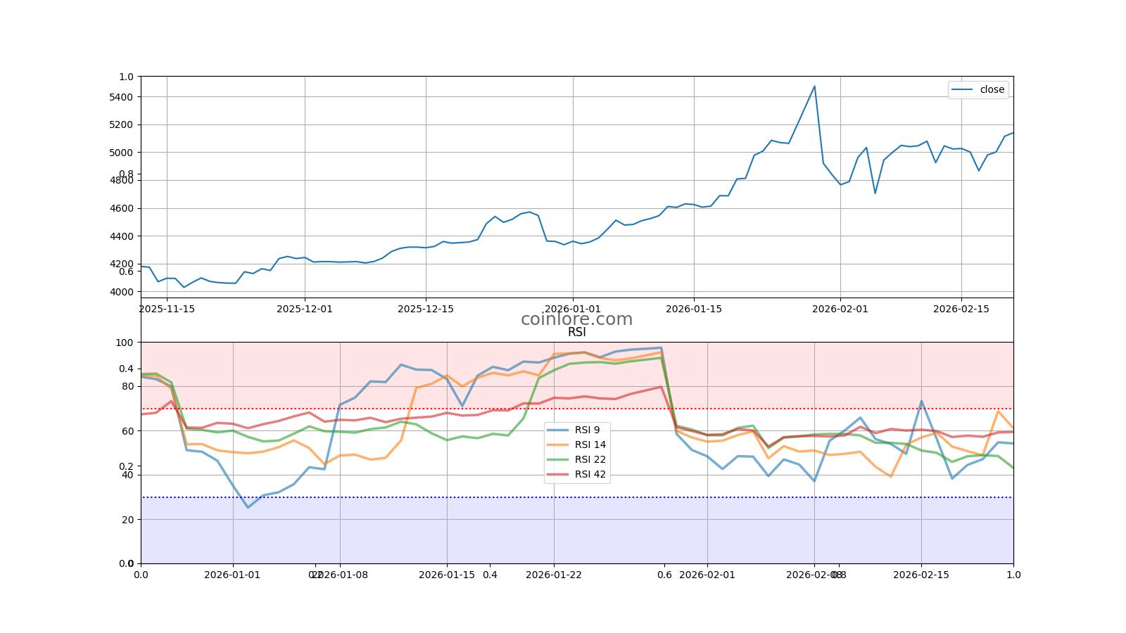 PAX Gold RSI indicator