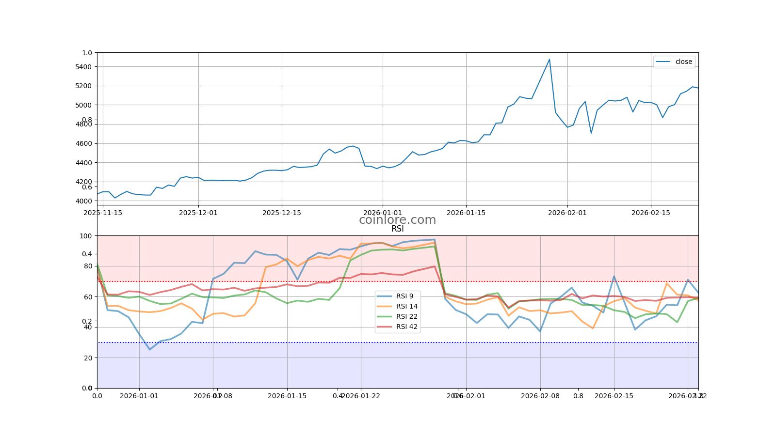 PAX Gold RSI indicator
