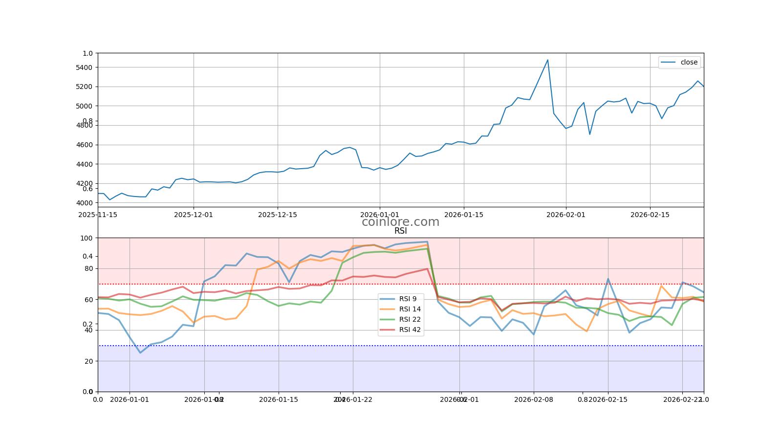PAX Gold RSI indicator