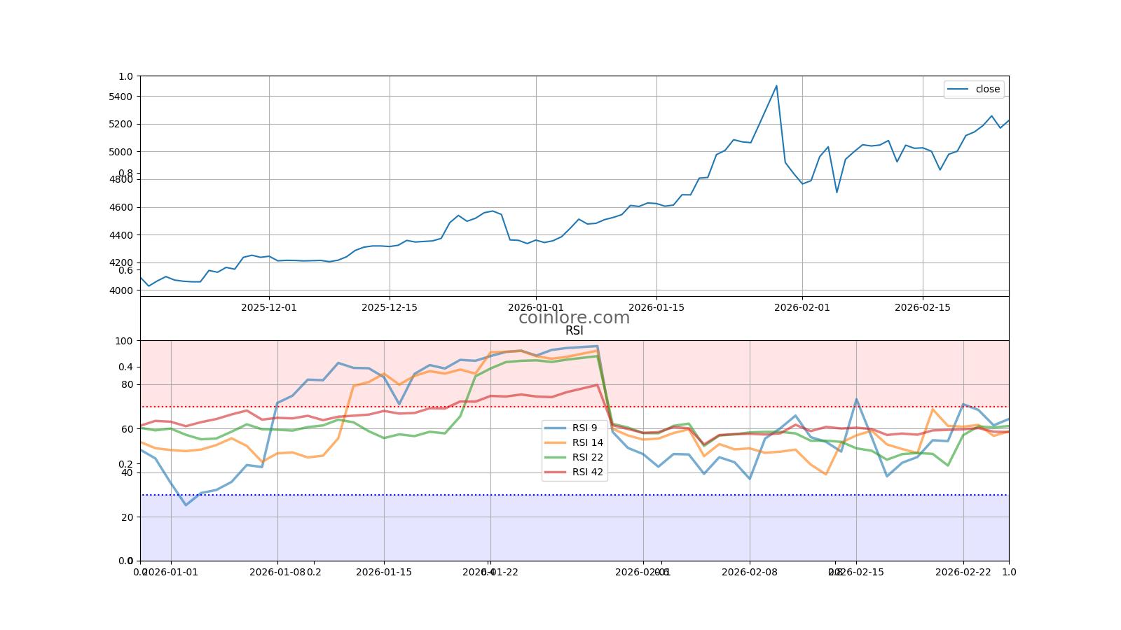 PAX Gold RSI indicator