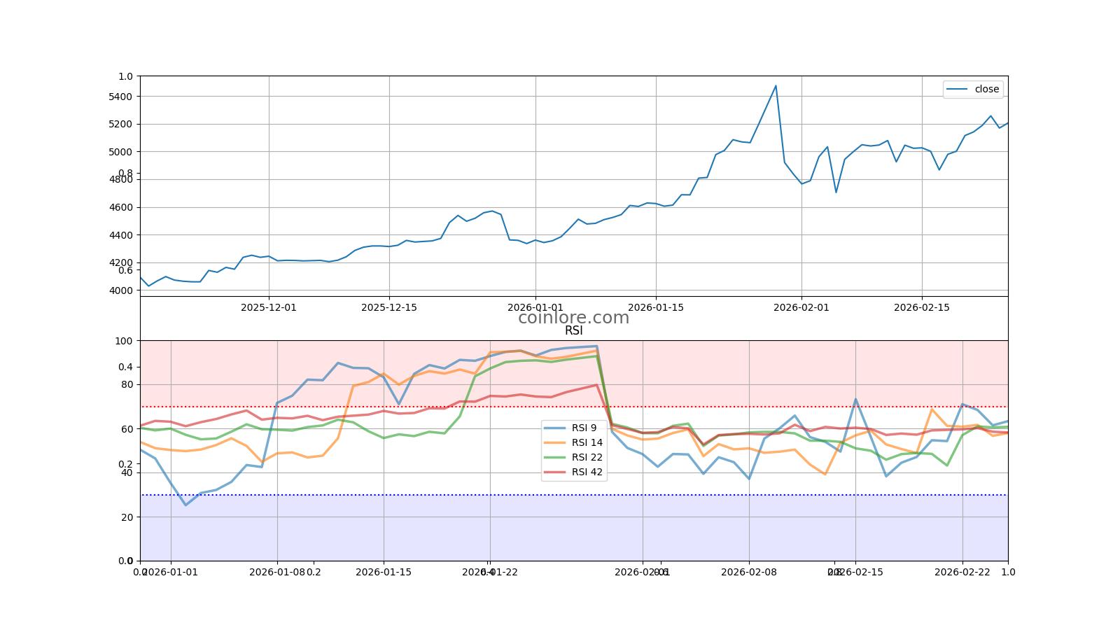 PAX Gold RSI indicator