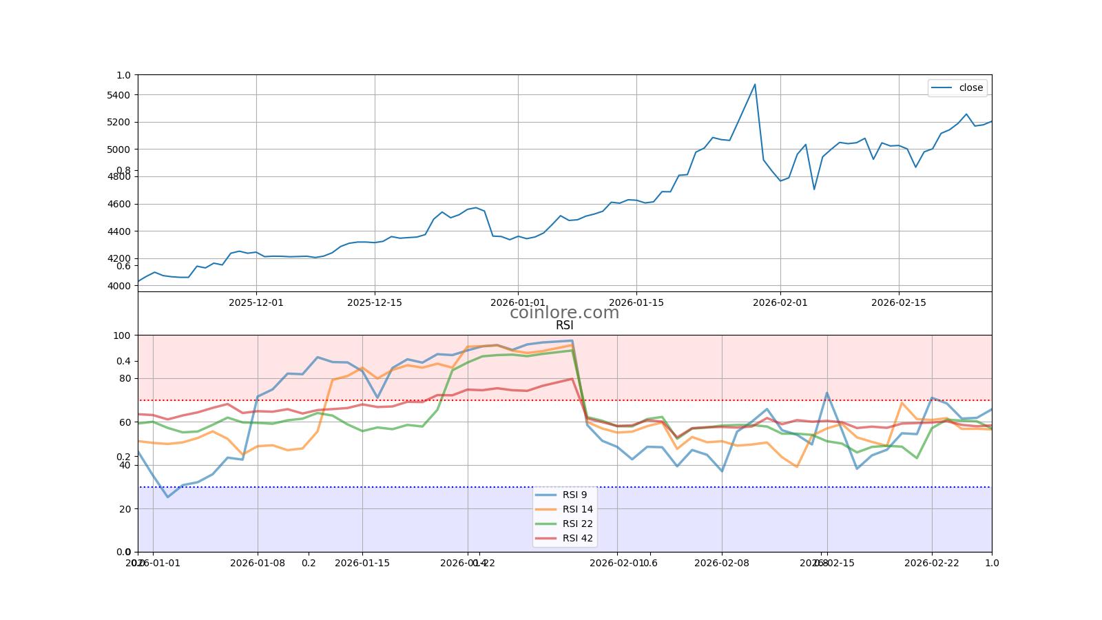 PAX Gold RSI indicator
