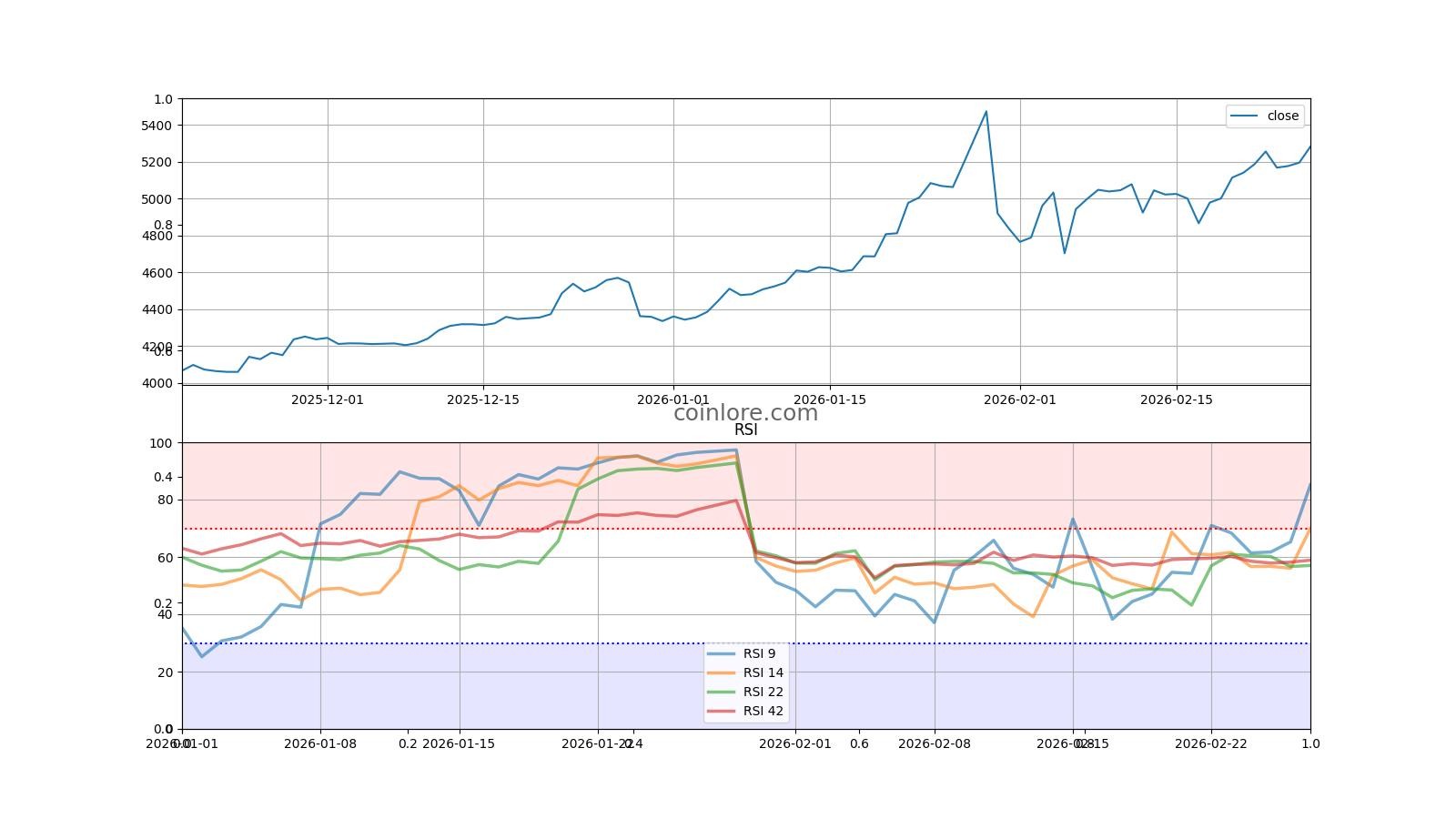 PAX Gold RSI indicator