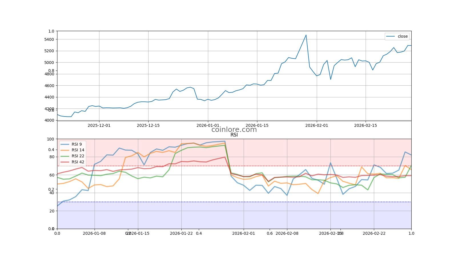 PAX Gold RSI indicator