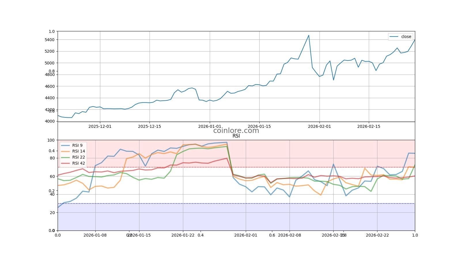 PAX Gold RSI indicator