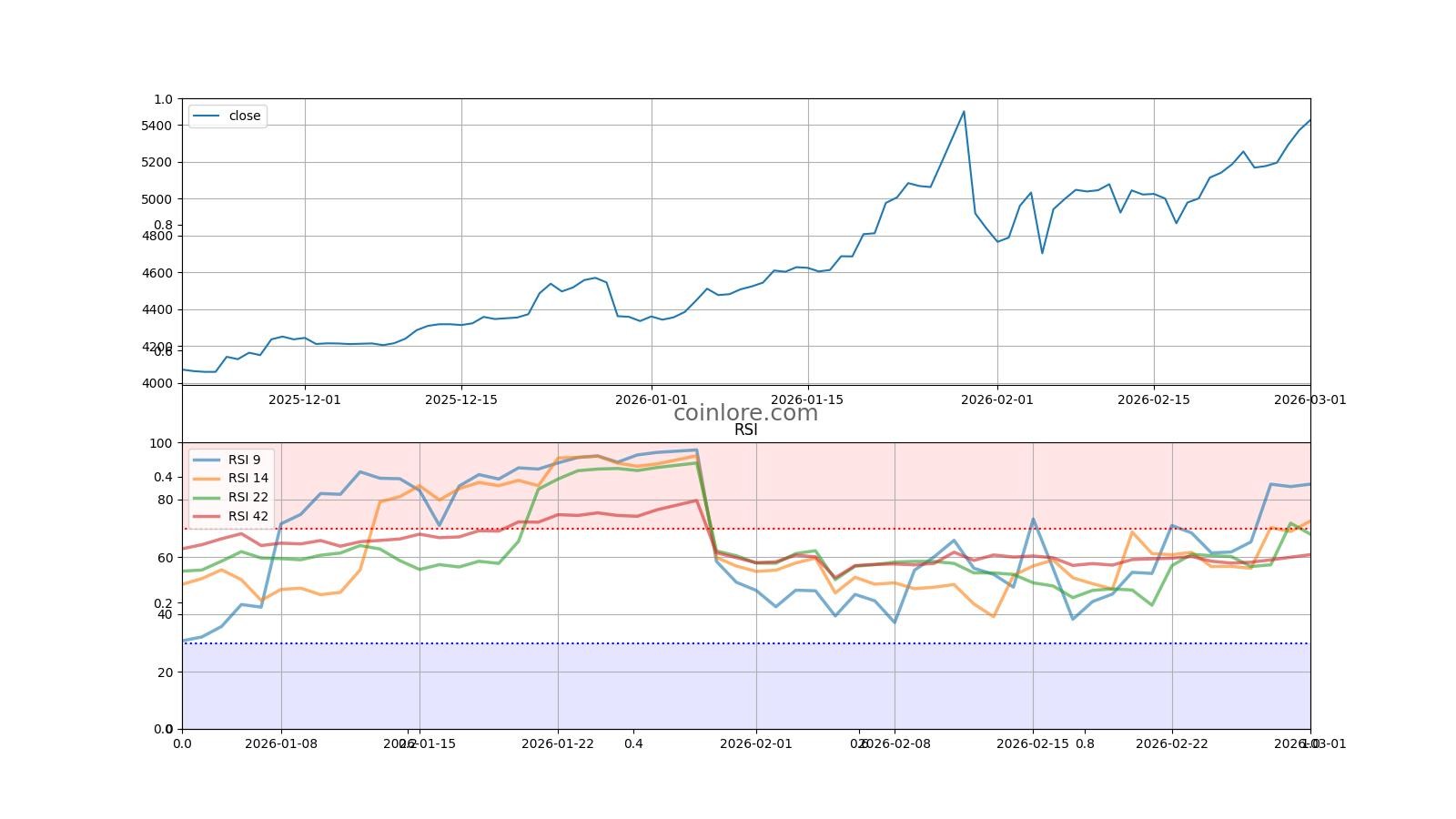 PAX Gold RSI indicator