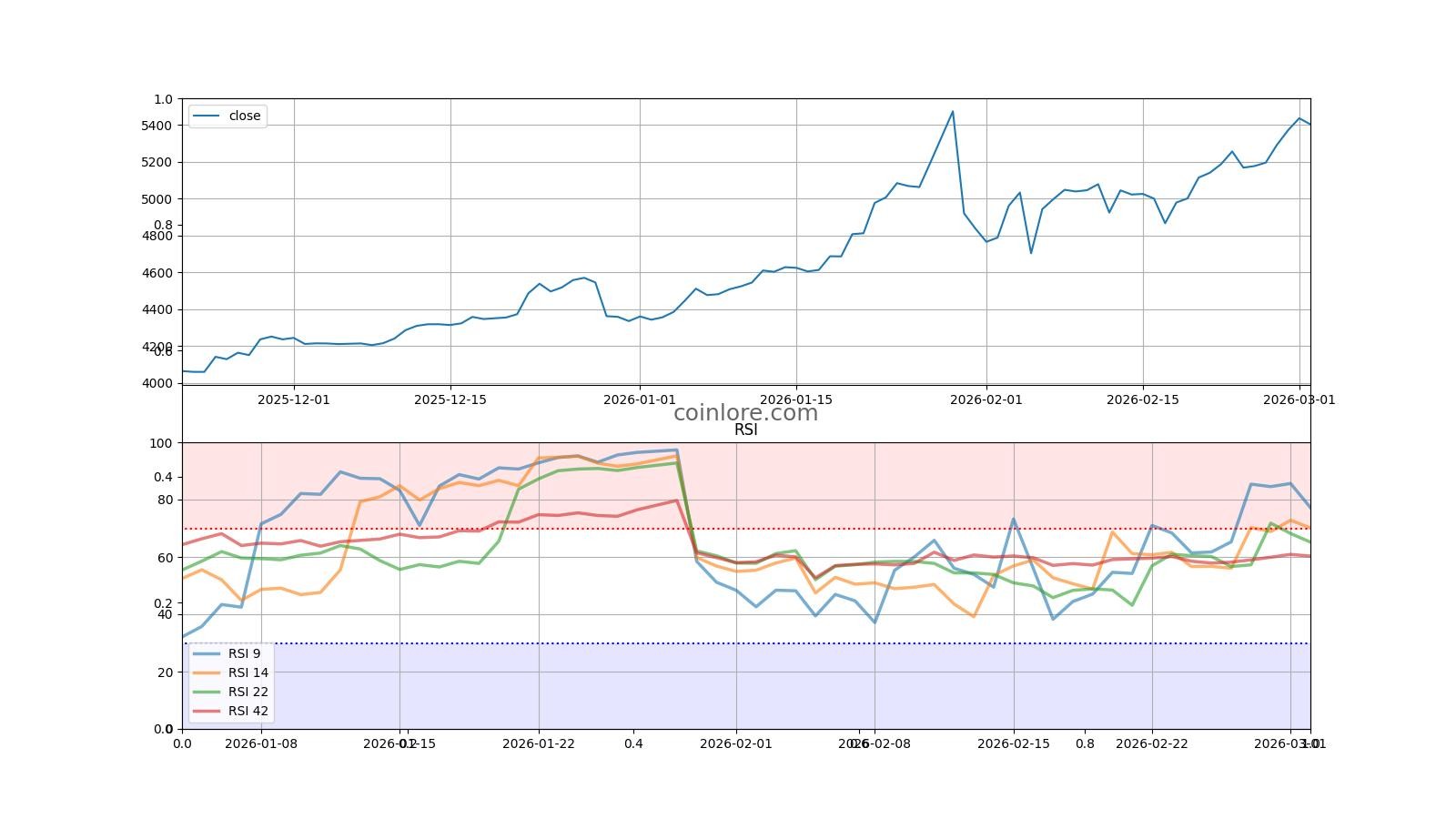 PAX Gold RSI indicator