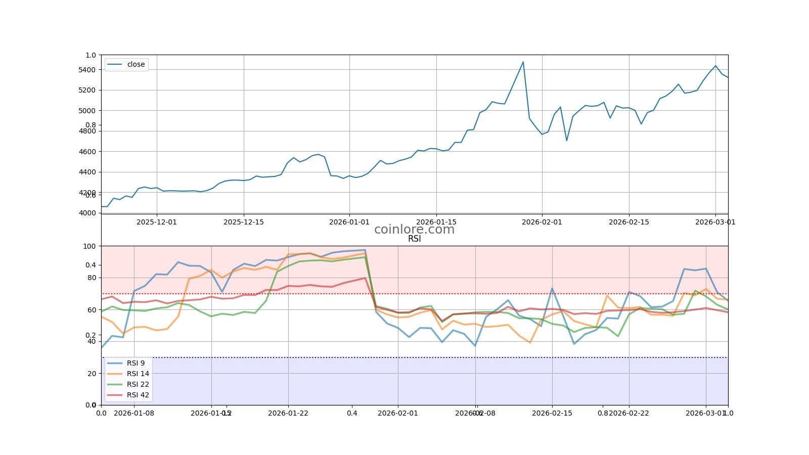 PAX Gold RSI indicator