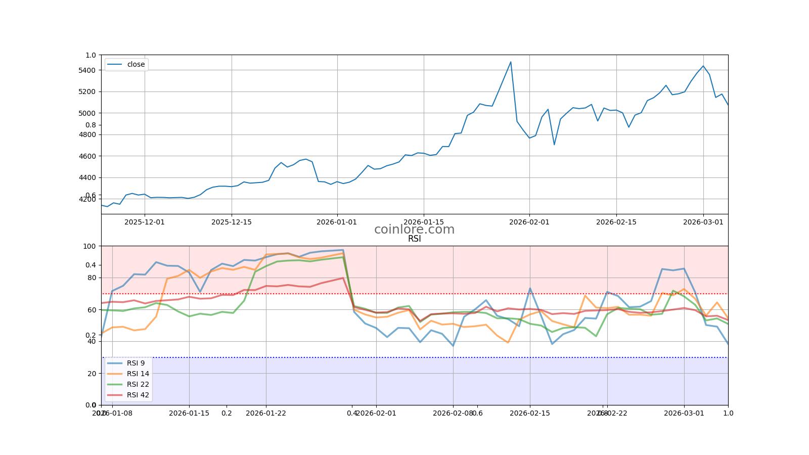 PAX Gold RSI indicator